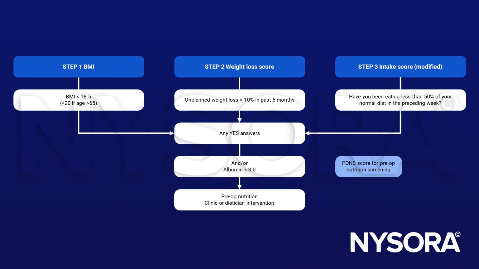 Perioperative malnutrition - NYSORA