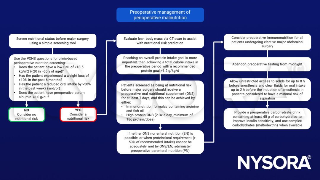 Perioperative malnutrition - NYSORA