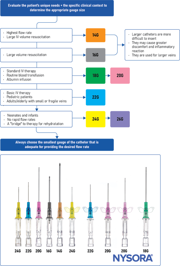 Mastering IV Catheter Gauge Selection - NYSORA