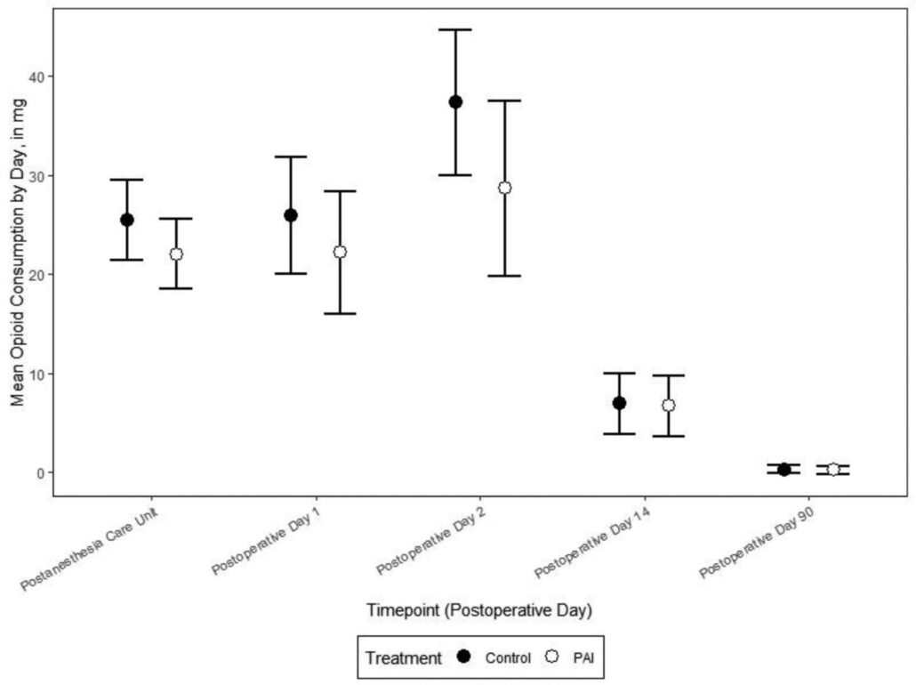 The role of periarticular injections in total knee arthroplasty ...