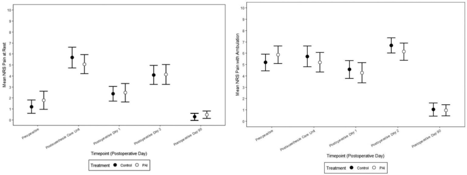 The role of periarticular injections in total knee arthroplasty ...