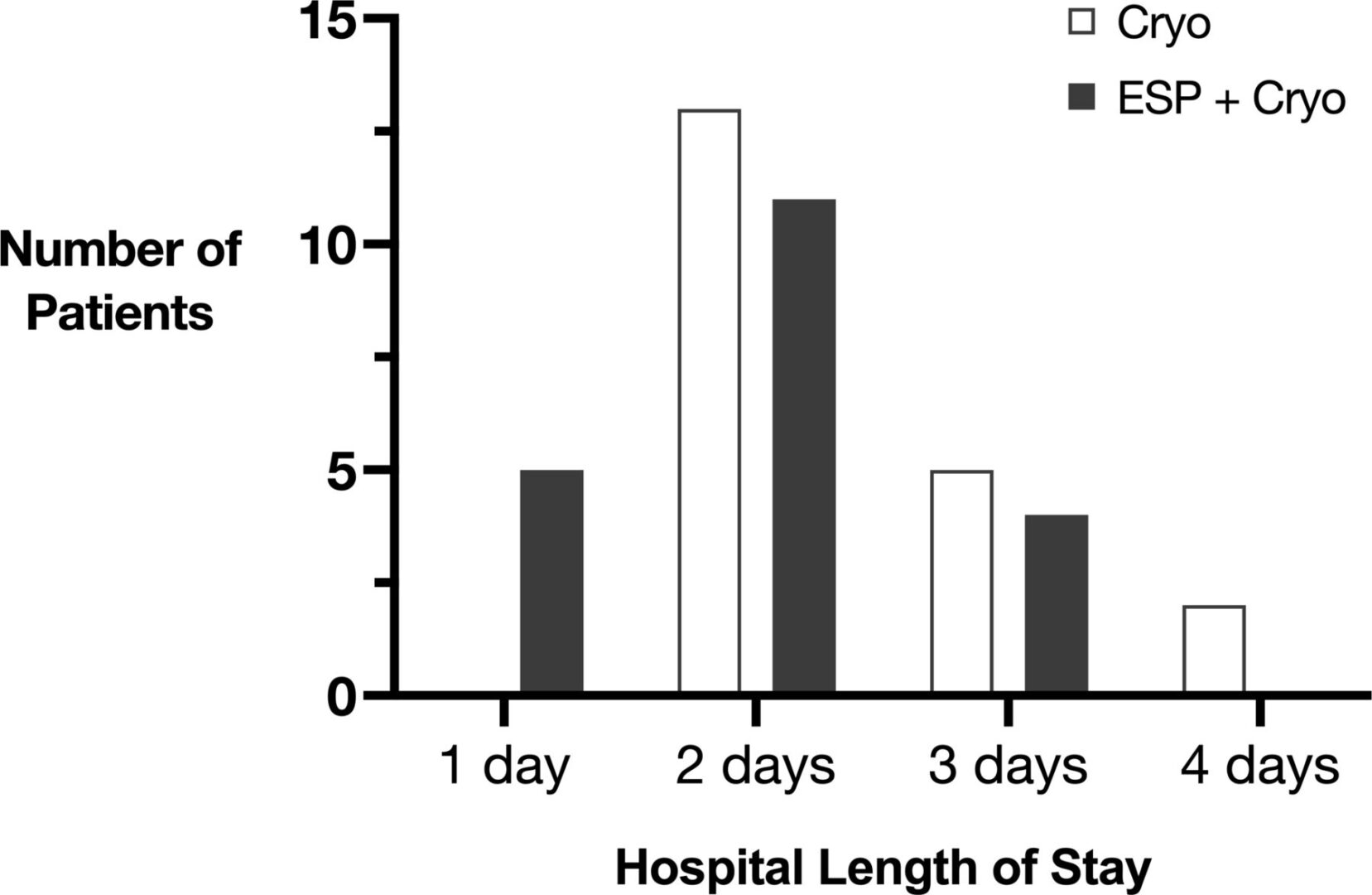 ESP blocks combined with cryoablation show promise in reducing opioid ...