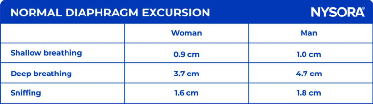 Case study: Assessing diaphragmatic function using ultrasound - NYSORA