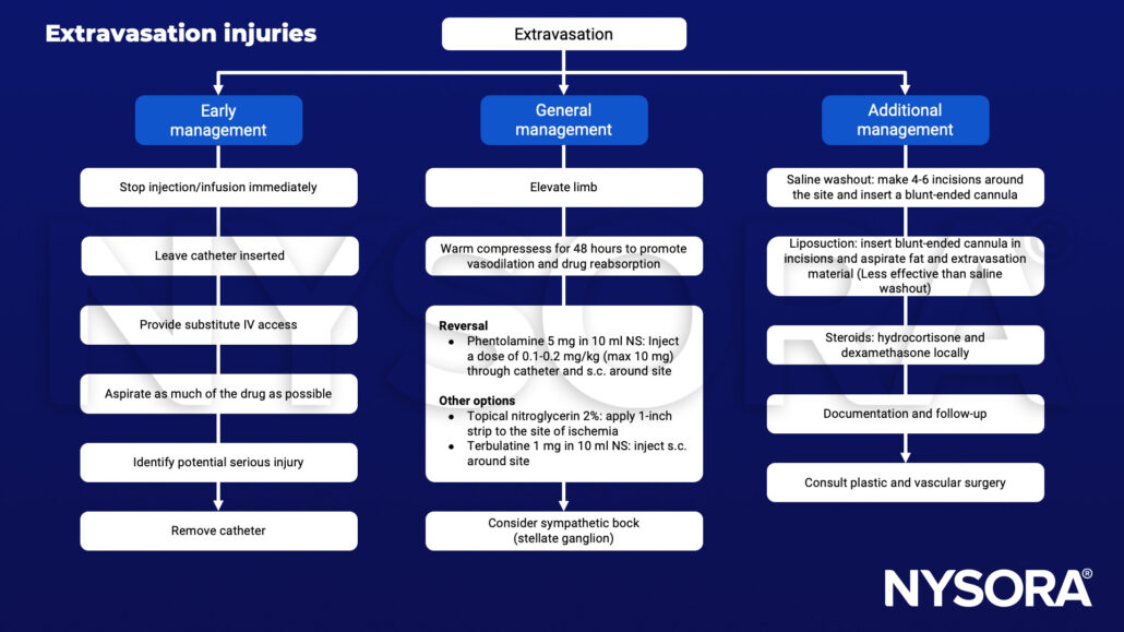 Understanding extravasation injuries: A complication of IV cannulation ...