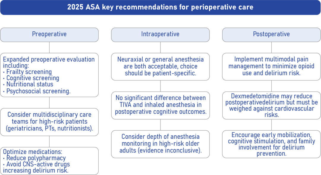 ASA’s 2025 Advisory: Perioperative Anesthesia Care for Older adults ...