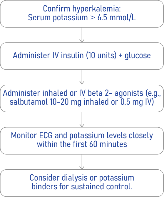 Hyperkalemia Management: Time for a Re-Evaluation? - NYSORA