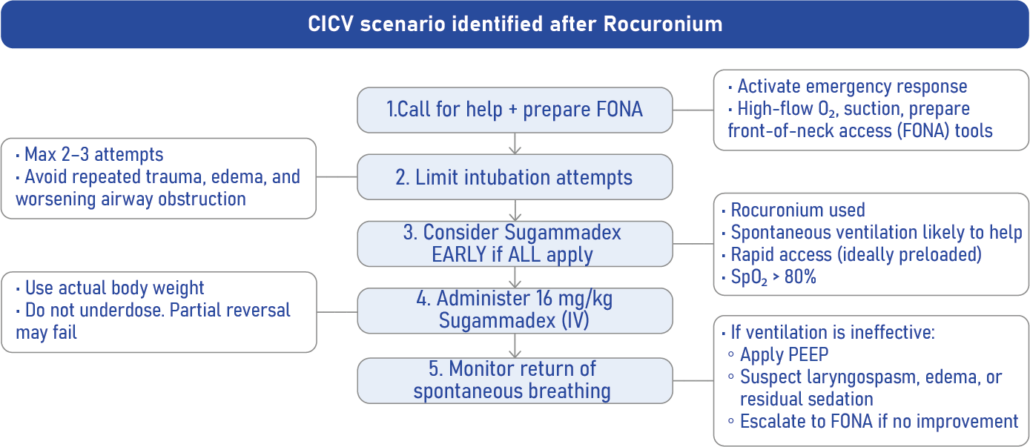 Sugammadex in CICV Emergencies - NYSORA