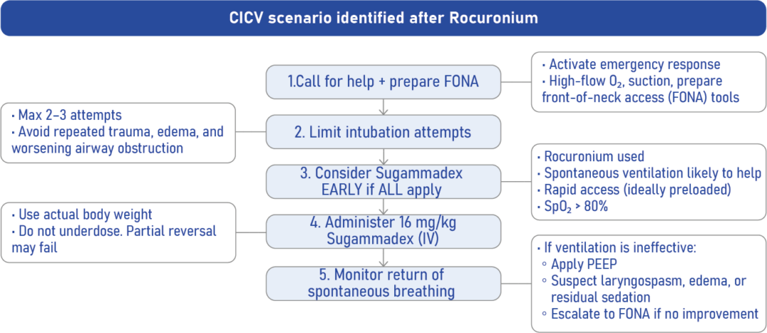 Sugammadex in CICV Emergencies - NYSORA