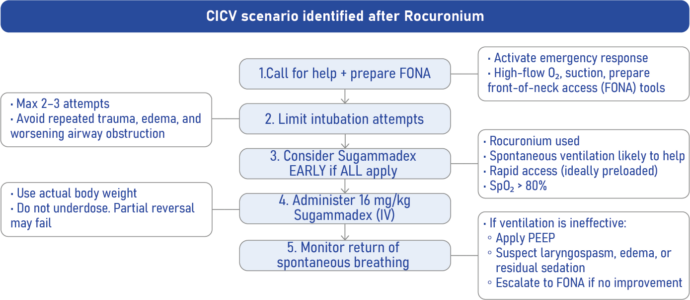 Sugammadex in CICV Emergencies - NYSORA