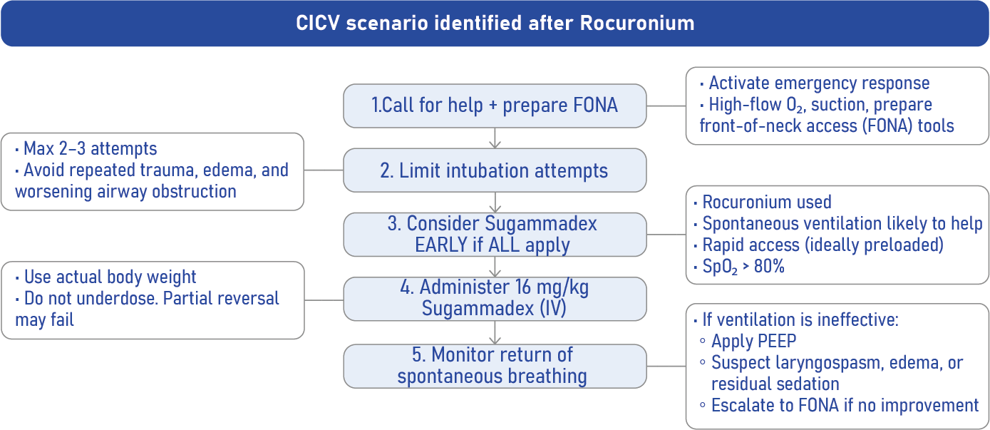 Sugammadex in CICV Emergencies - NYSORA