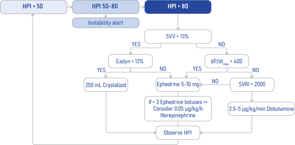 HPI: Helpful or Just More Data? - NYSORA