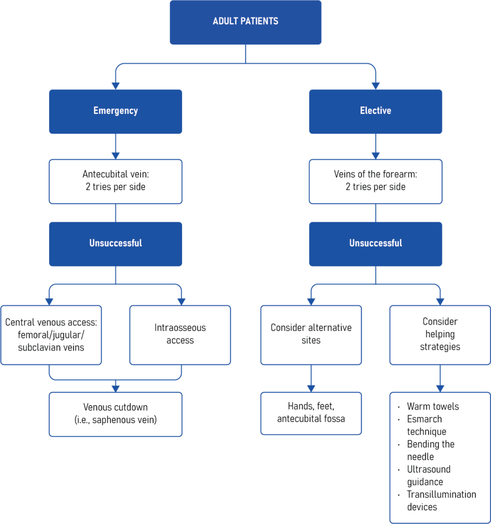 IV access in emergency settings - NYSORA