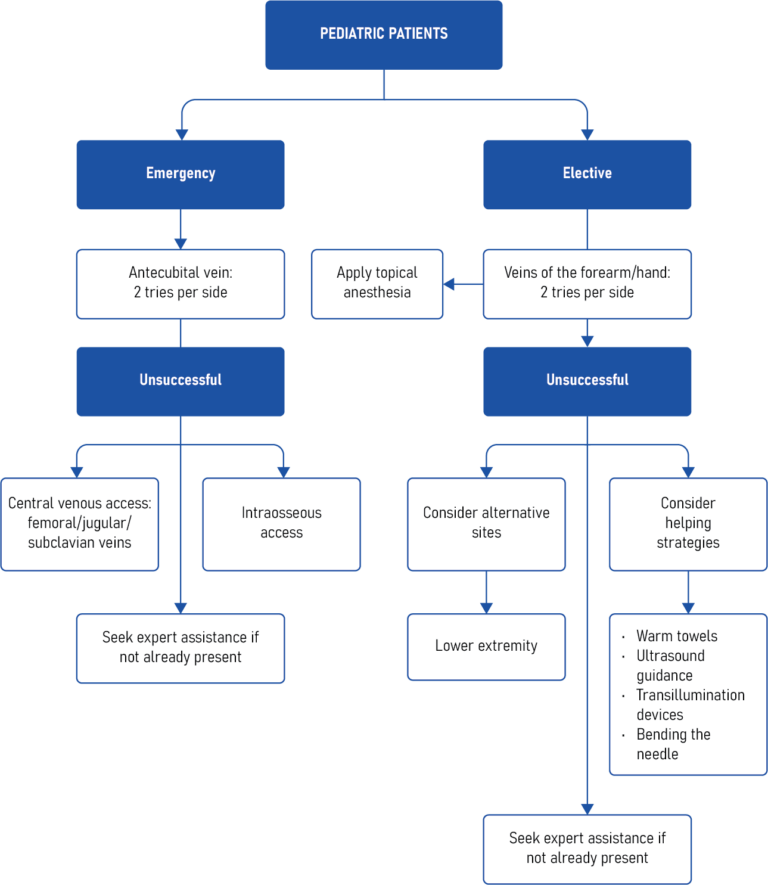 IV access in emergency settings - NYSORA