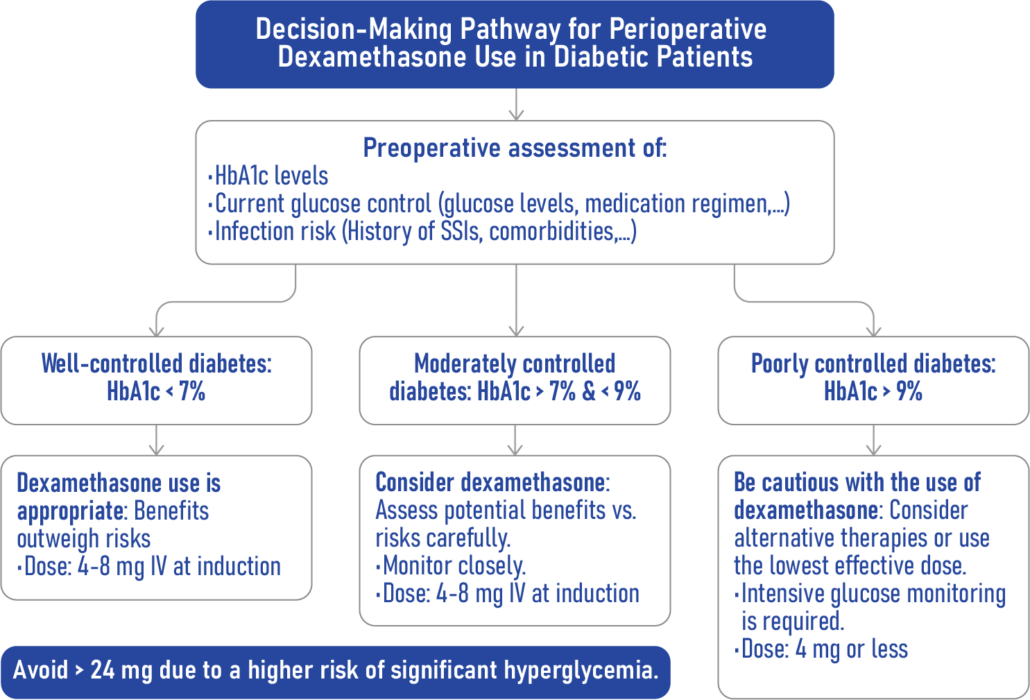 Perioperative Dexamethasone in Diabetic Patients - NYSORA