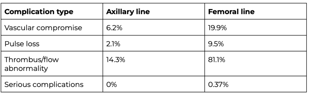Central arterial line placement in pediatric cardiac surgery: Axillary ...