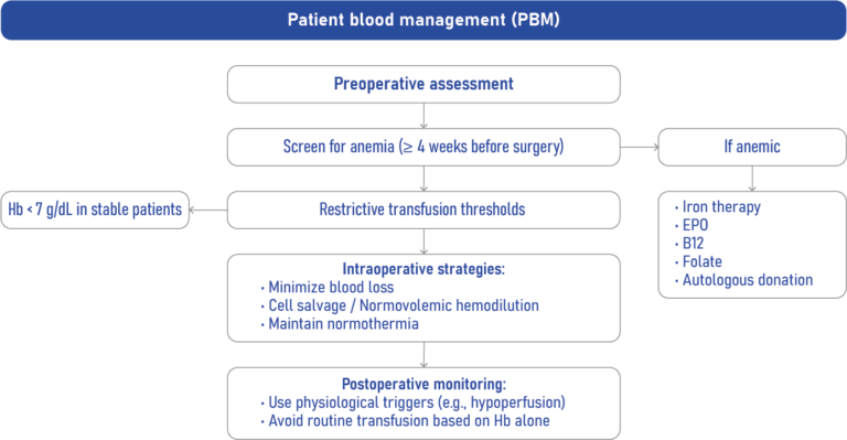 Patient blood management: Just a transfusion strategy? - NYSORA
