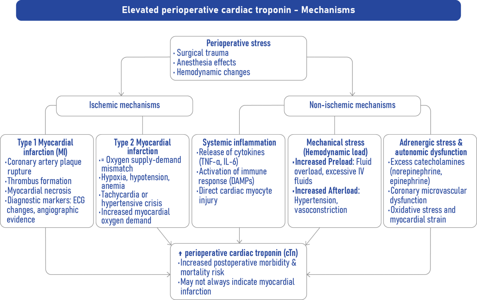 Understanding cardiac troponin elevation after noncardiac surgery - NYSORA