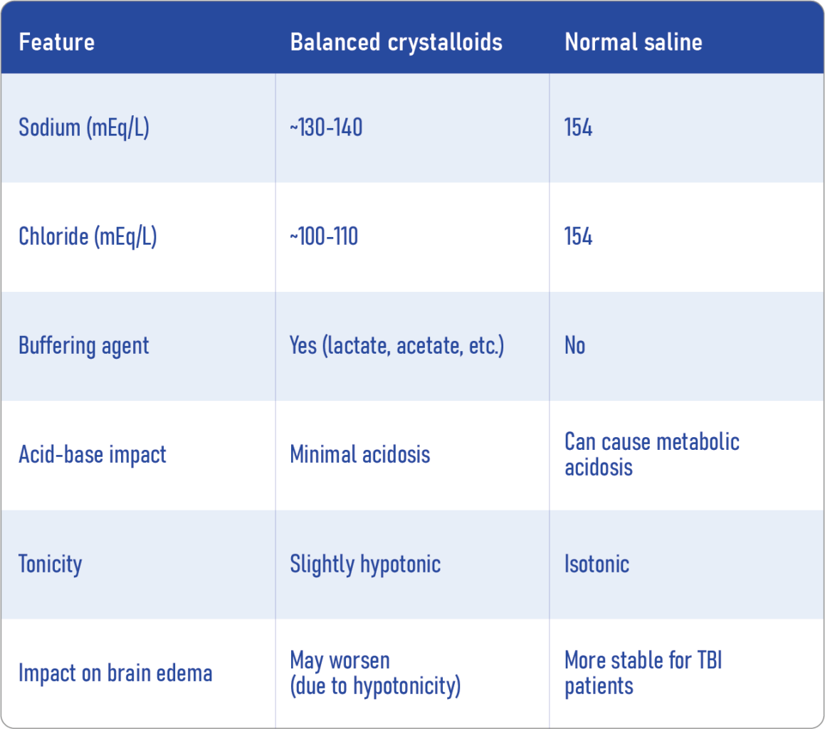 Balanced crystalloids vs. normal saline - NYSORA