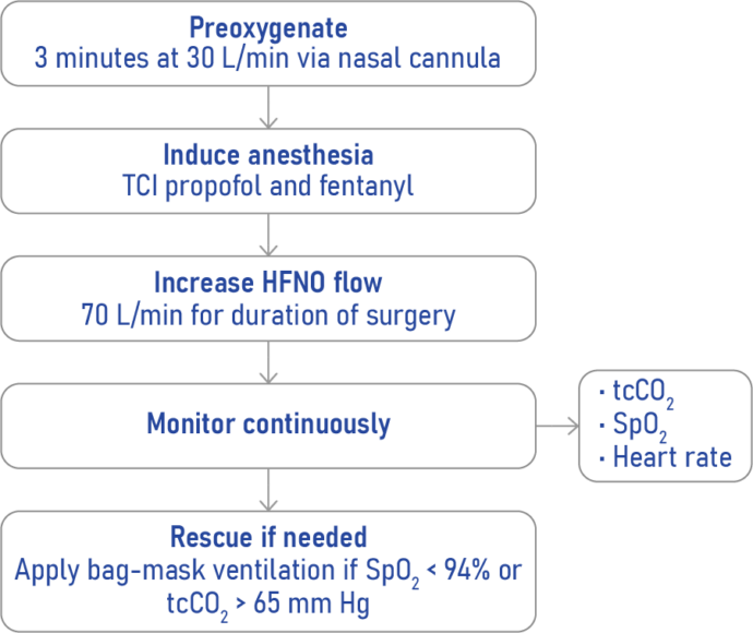 HFNO proves noninferior to LMA ventilation during short GA - NYSORA