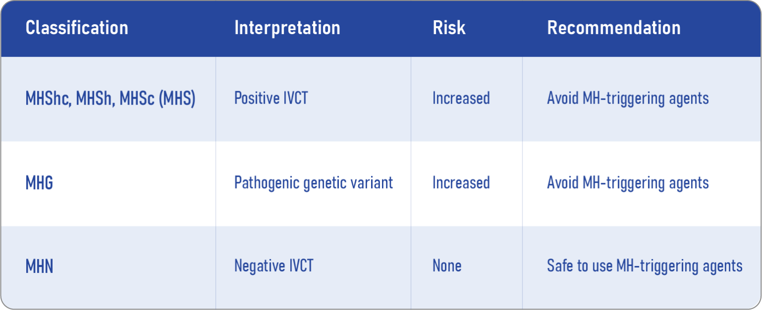 2025 guidelines for investigating malignant hyperthermia susceptibility ...