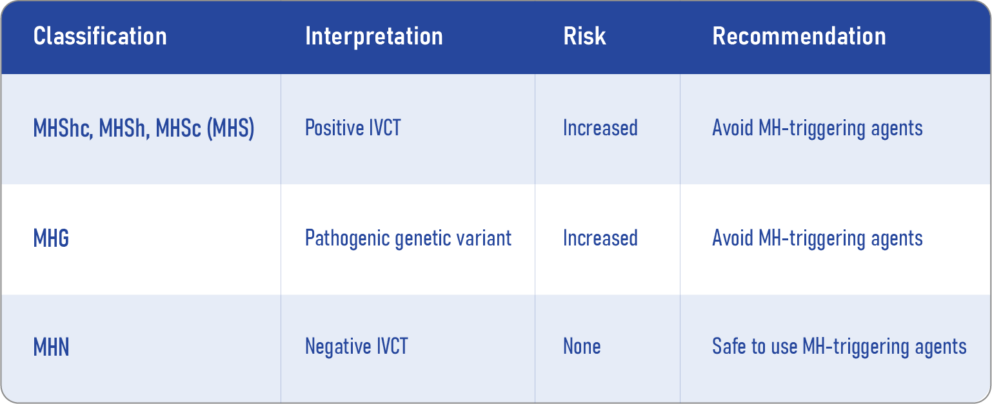 2025 guidelines for investigating malignant hyperthermia susceptibility ...